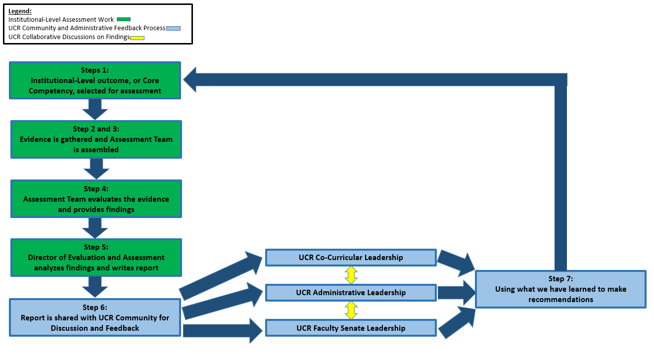 Institutional Level Assessment Steps Evaluation And Assessment